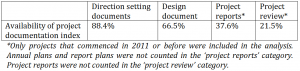 Availability of project level documentation - Devpolicy Blog from the Development Policy Centre